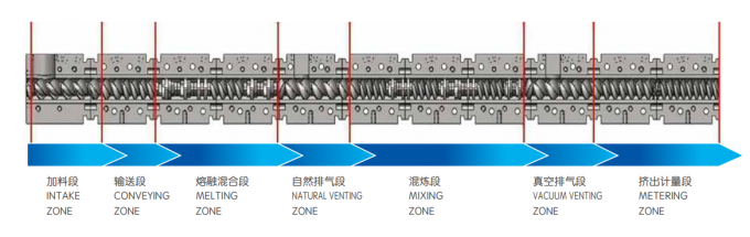 92MC Twin Screw Extruder Parts PP PE Kneading Block